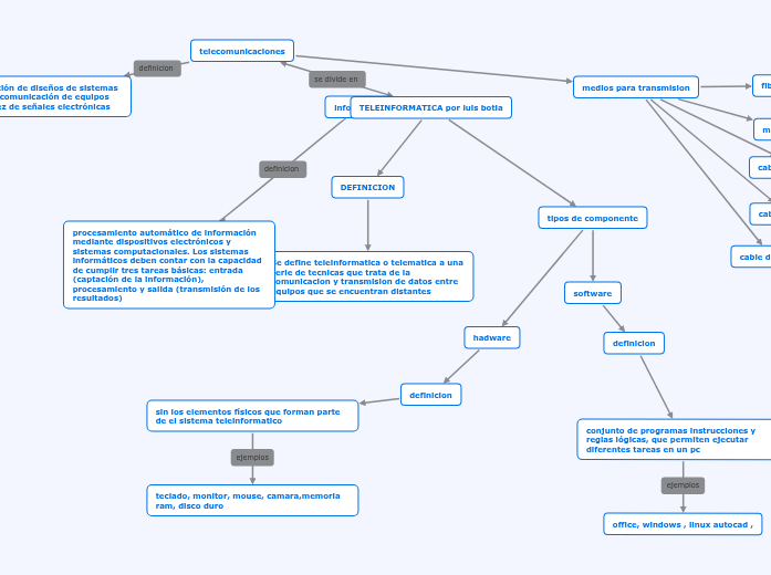 TELEINFORMATICA por luis botia - Mind Map